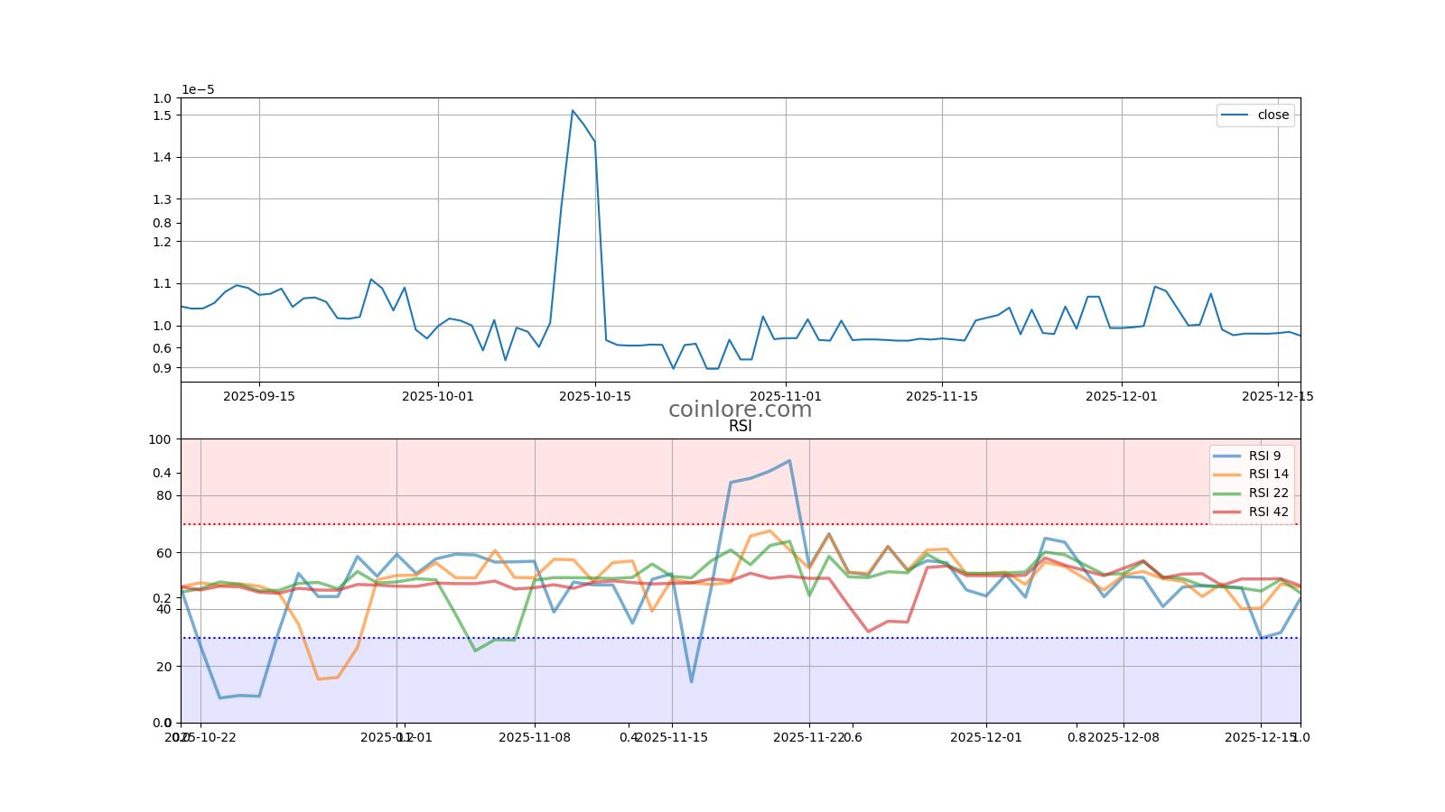 Moneta RSI indicator