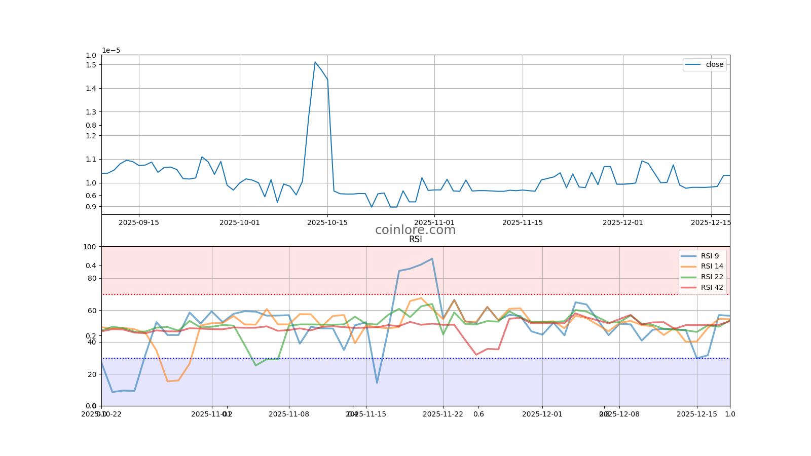 Moneta RSI indicator