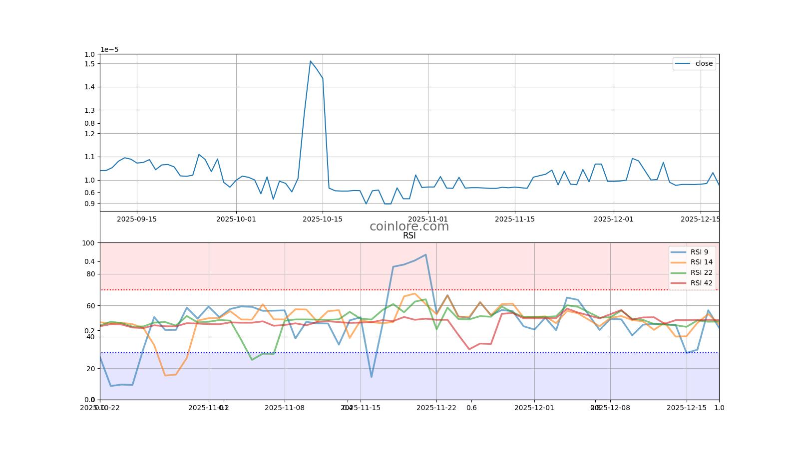 Moneta RSI indicator