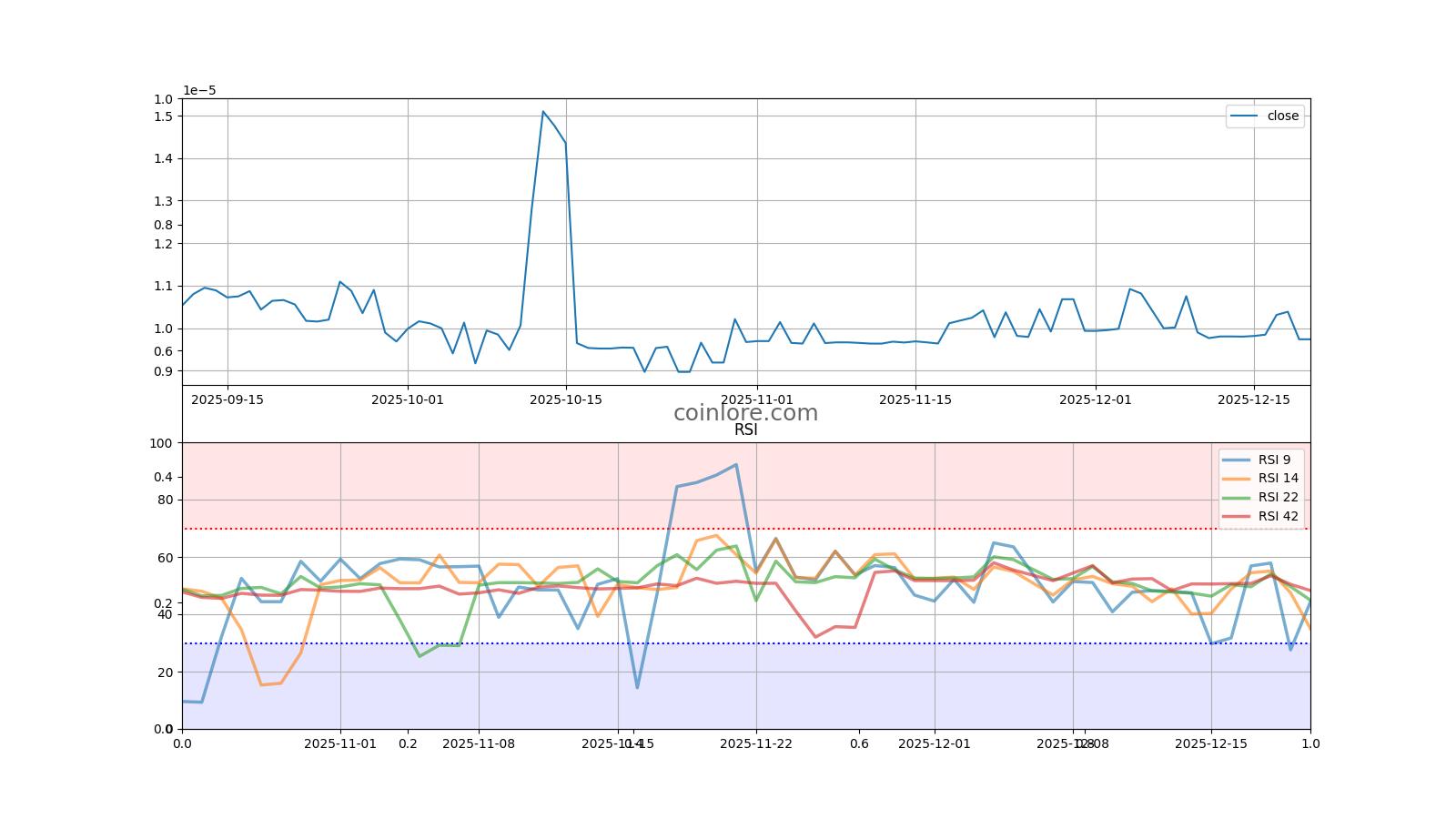 Moneta RSI indicator
