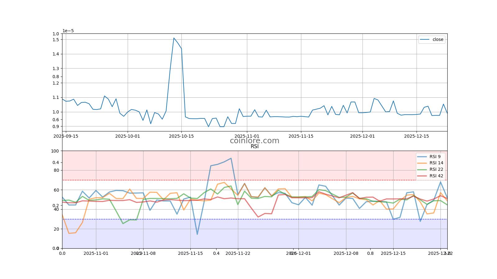 Moneta RSI indicator