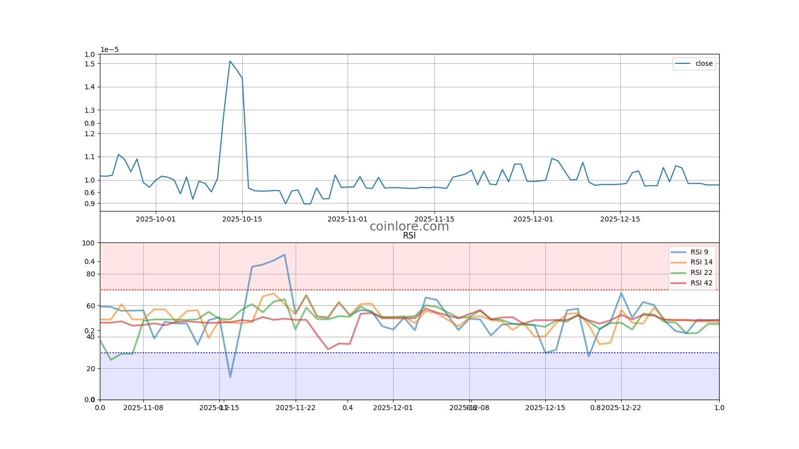 Moneta RSI indicator