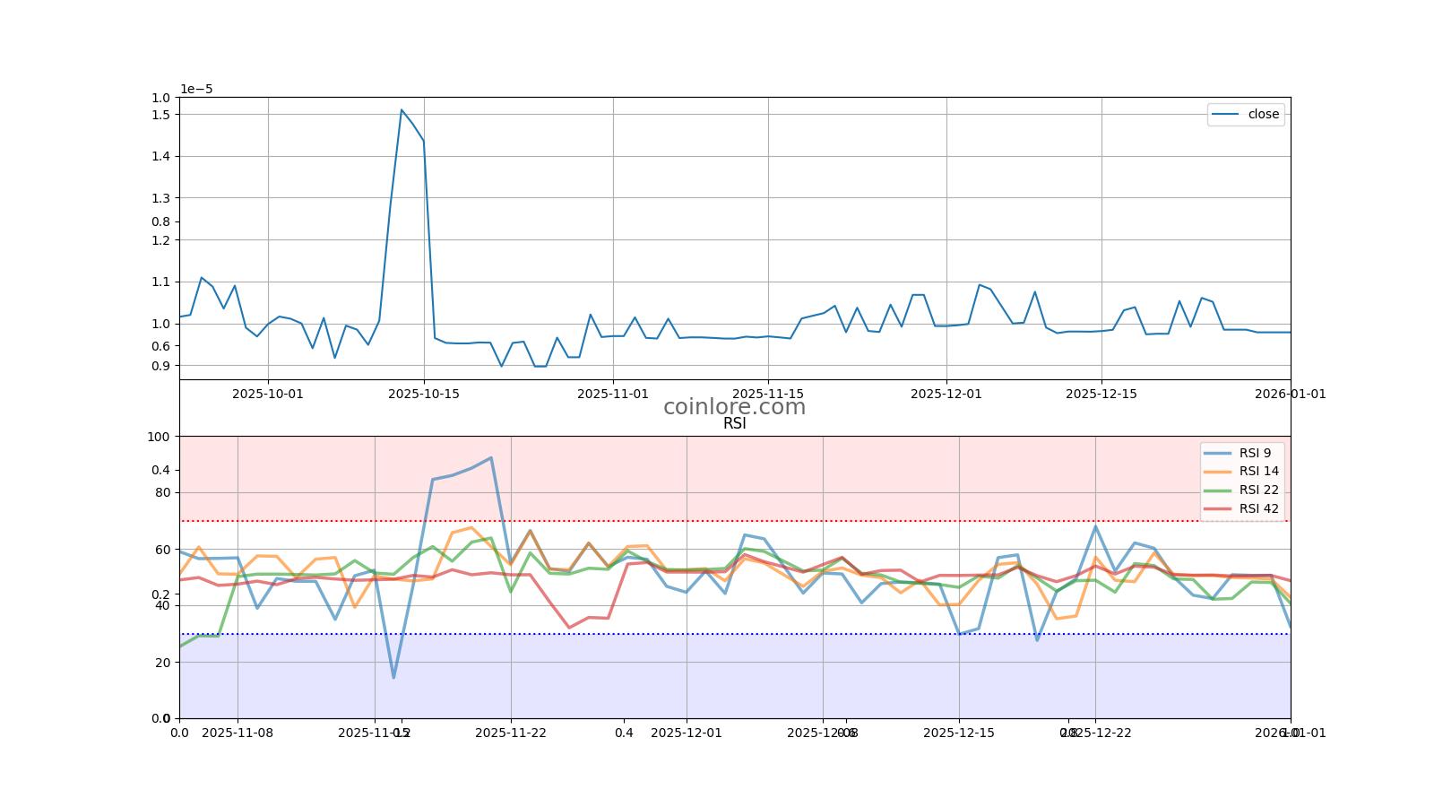 Moneta RSI indicator