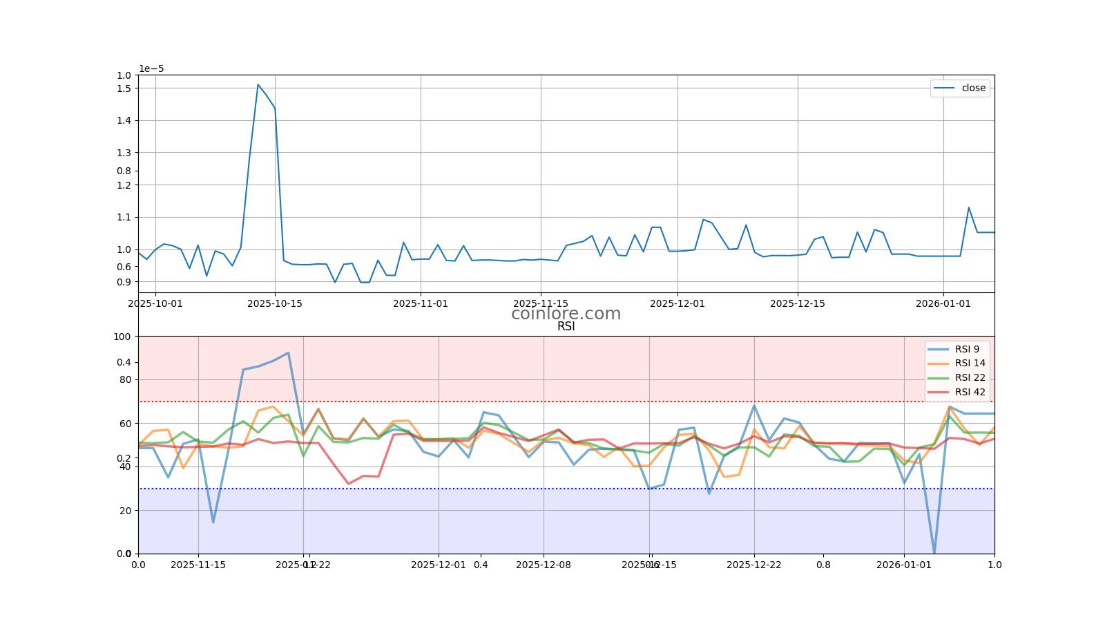 Moneta RSI indicator