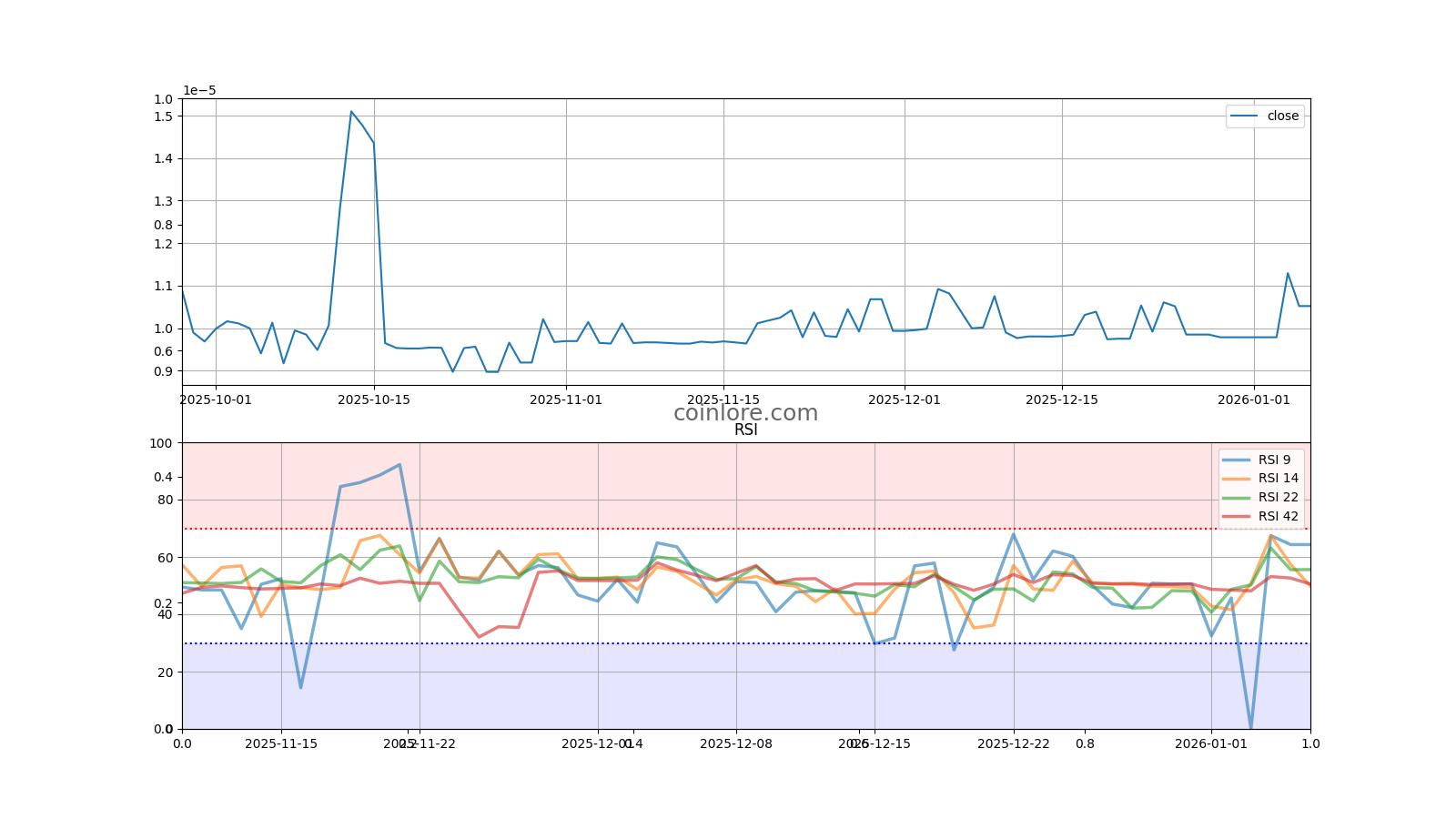 Moneta RSI indicator