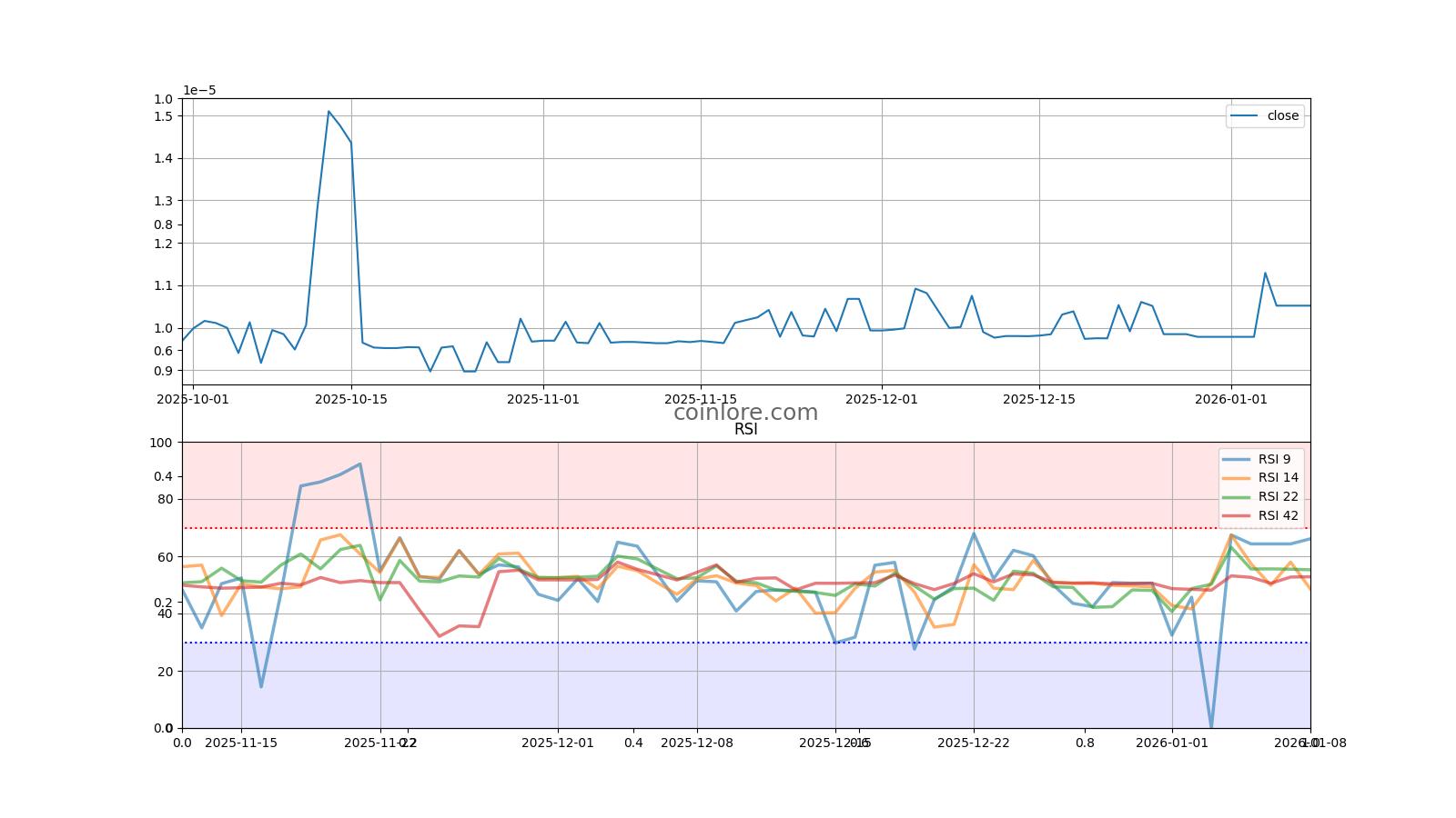Moneta RSI indicator