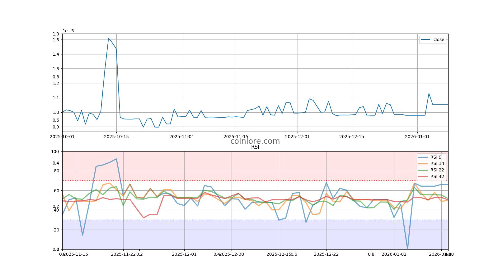 Moneta RSI indicator