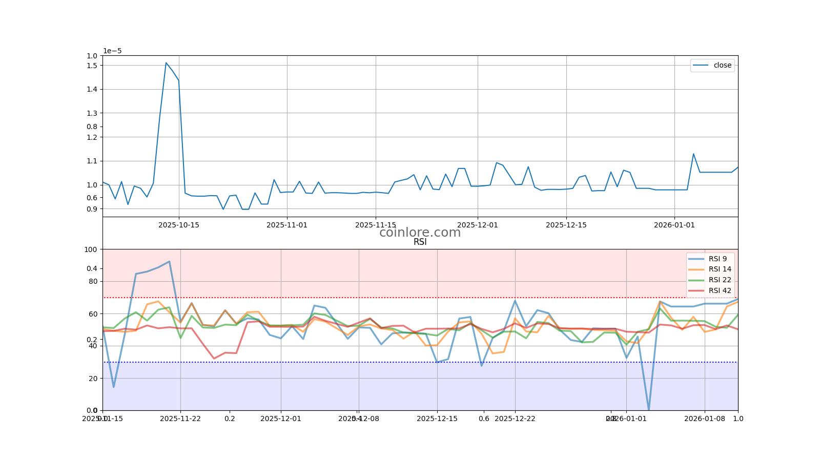 Moneta RSI indicator
