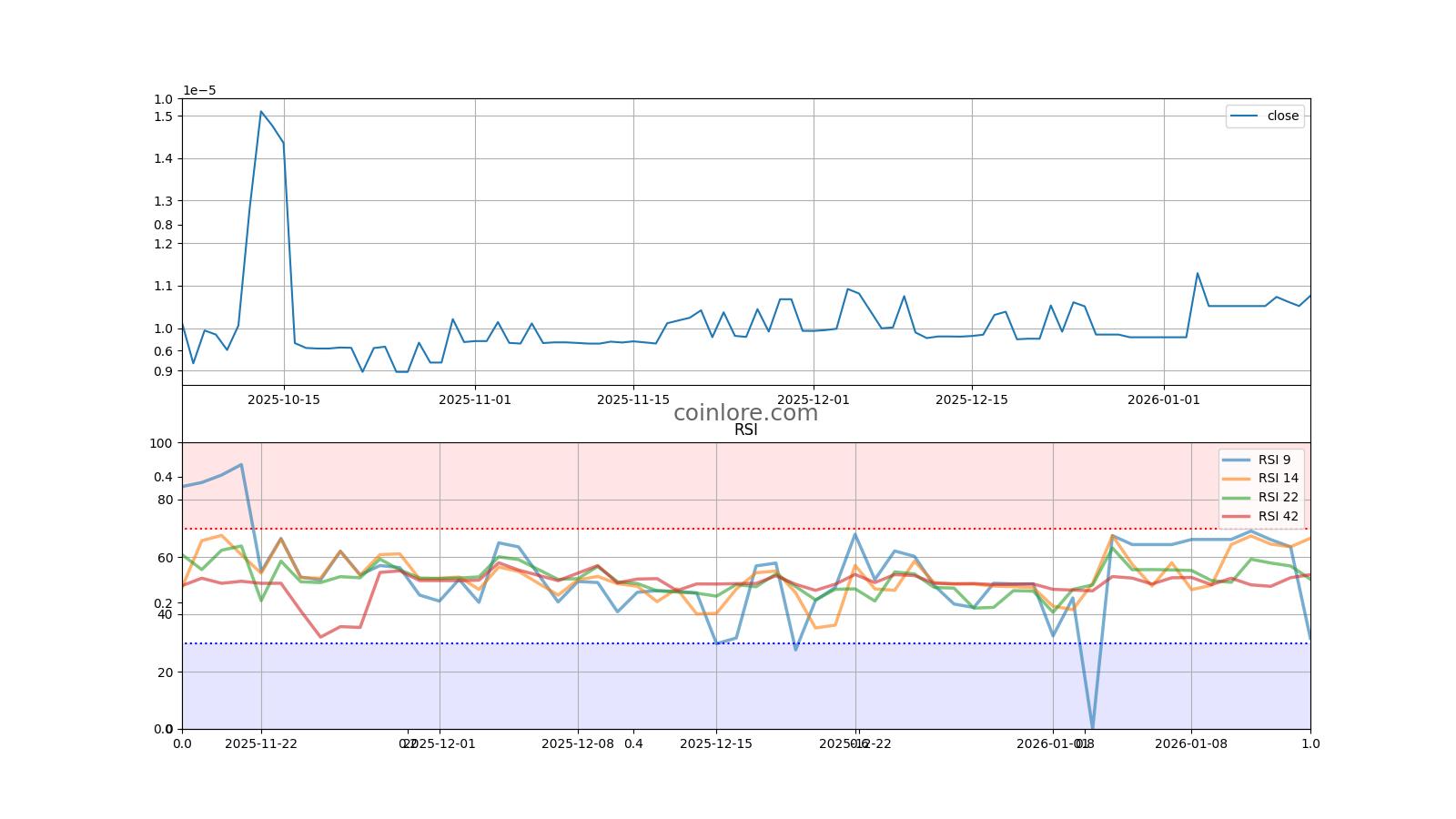 Moneta RSI indicator