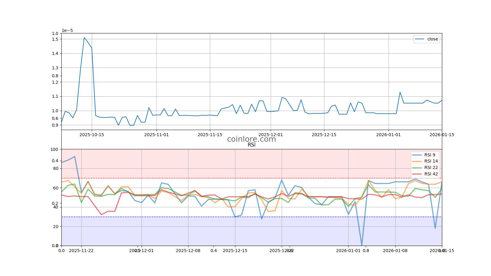 Moneta RSI indicator