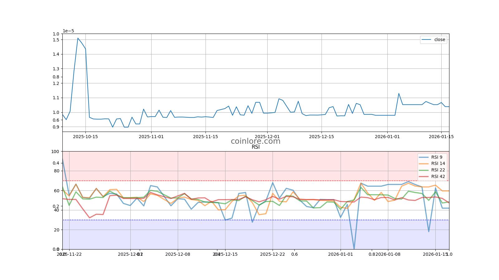 Moneta RSI indicator