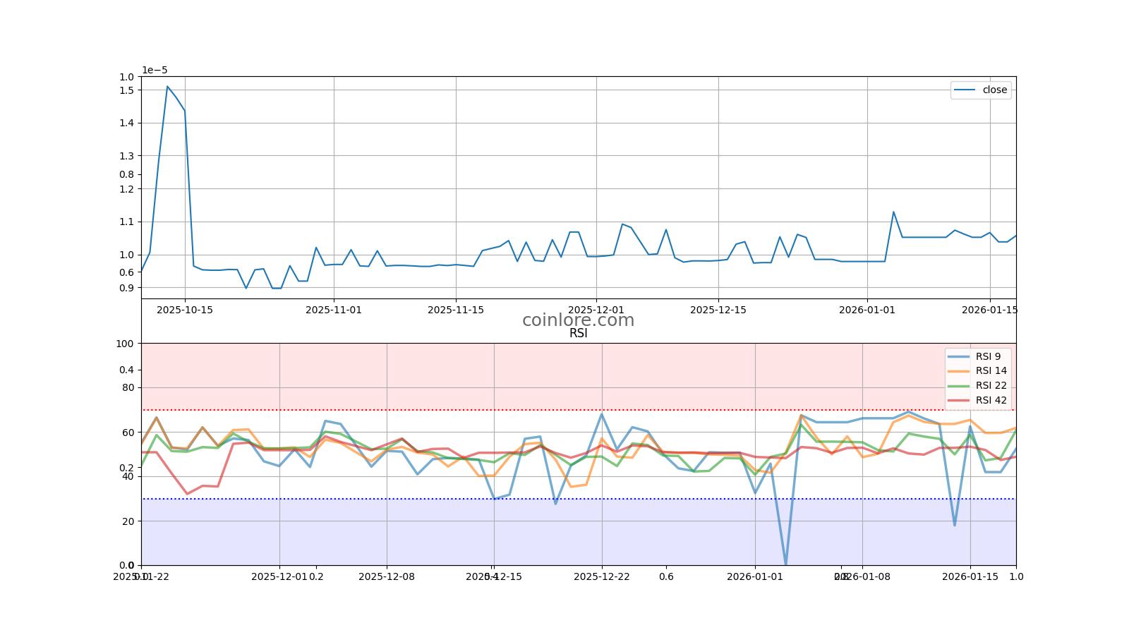 Moneta RSI indicator