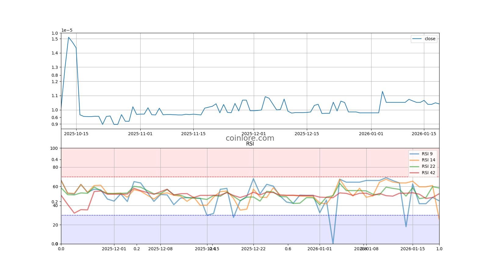 Moneta RSI indicator