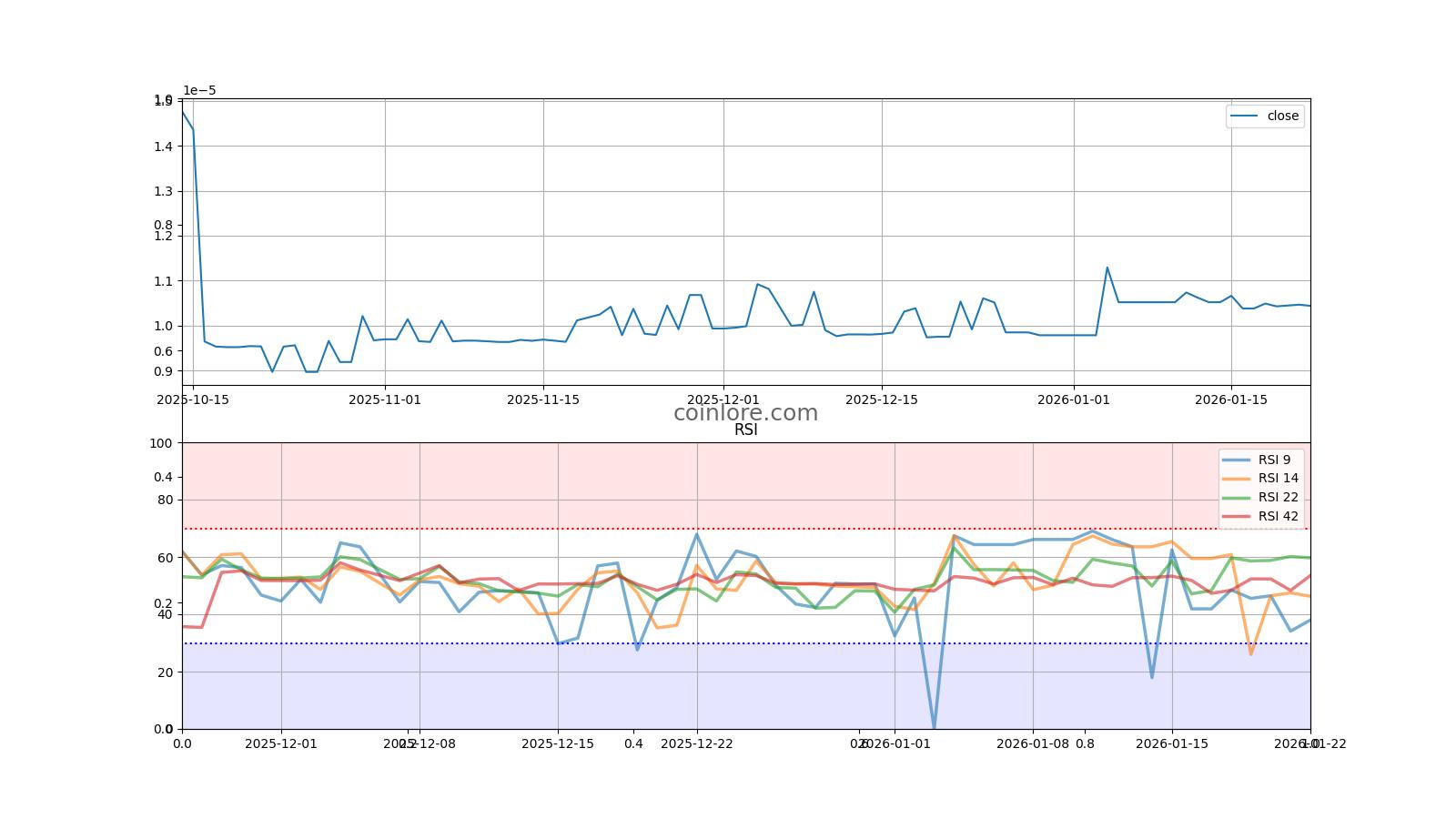 Moneta RSI indicator