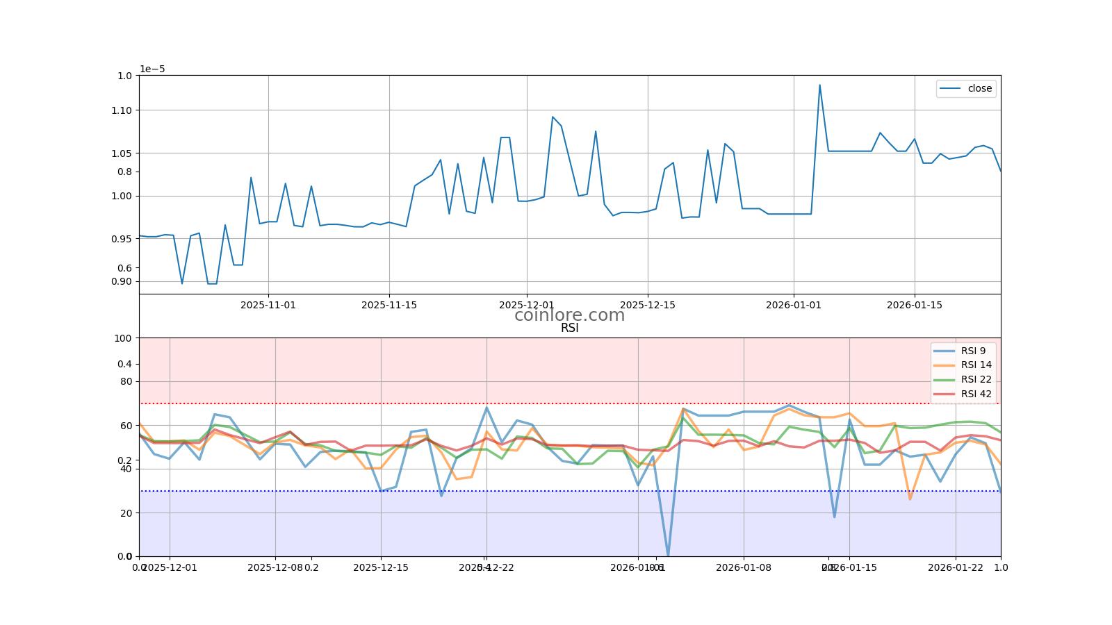 Moneta RSI indicator