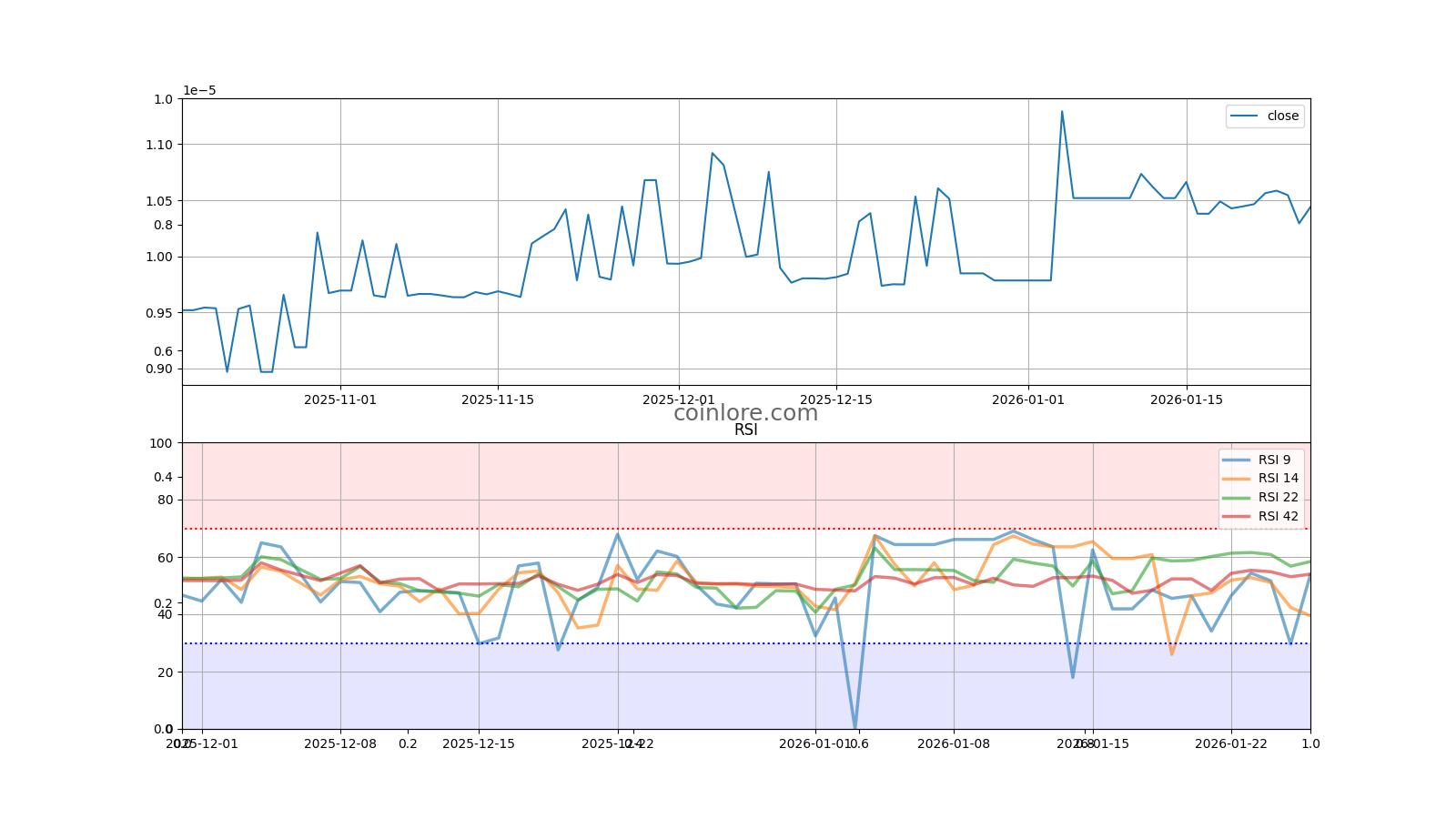 Moneta RSI indicator