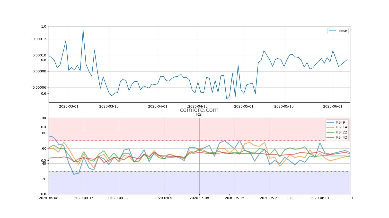 Moneta RSI indicator