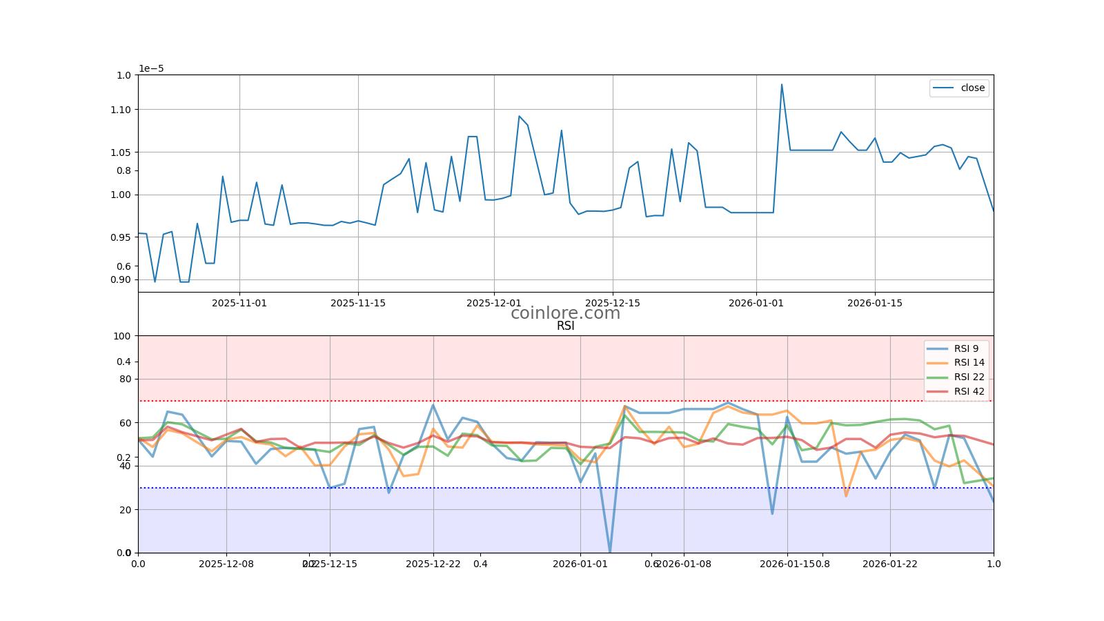 Moneta RSI indicator