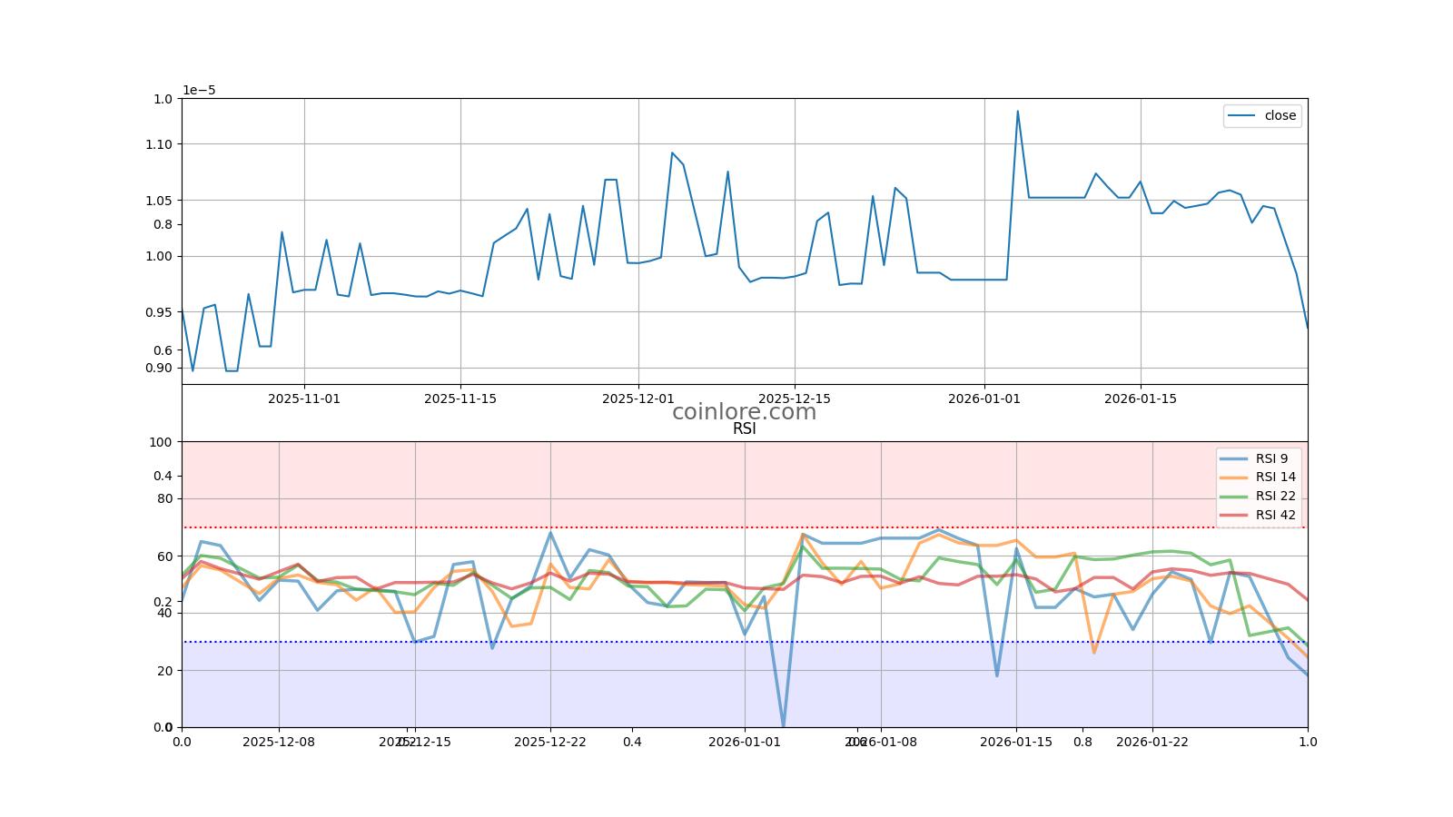 Moneta RSI indicator
