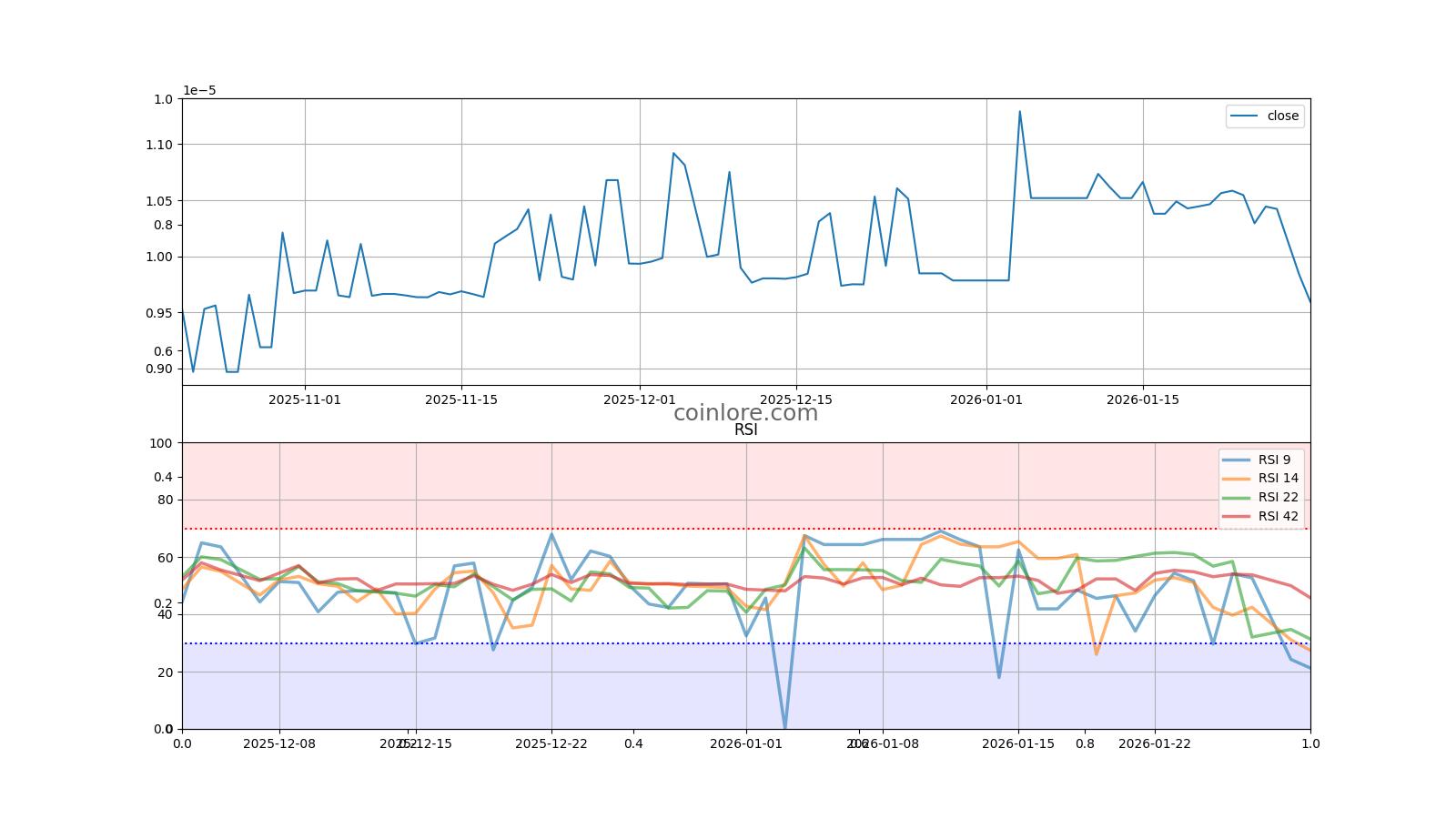 Moneta RSI indicator