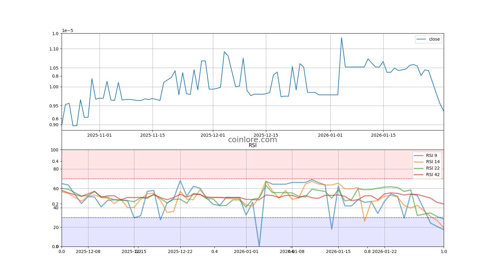 Moneta RSI indicator