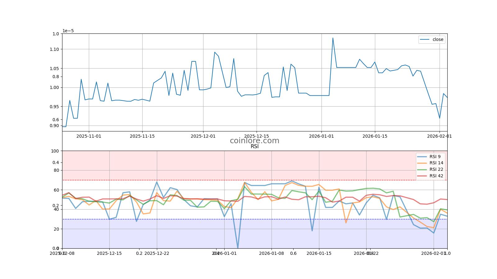 Moneta RSI indicator