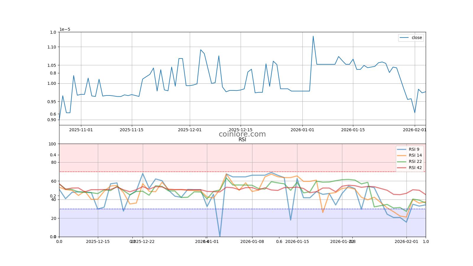 Moneta RSI indicator