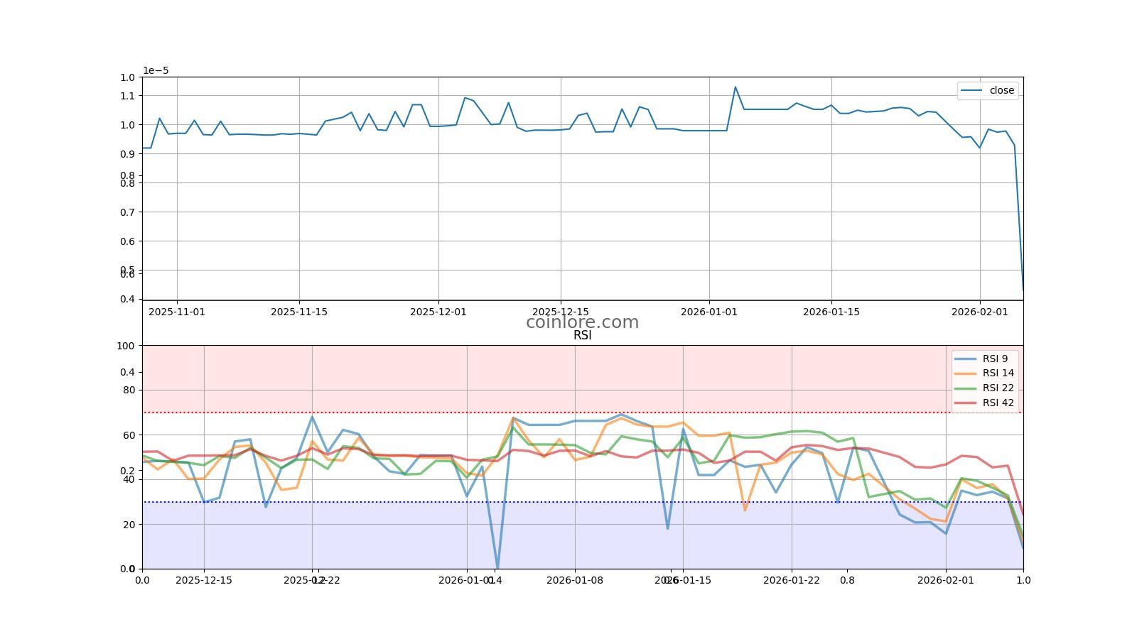 Moneta RSI indicator