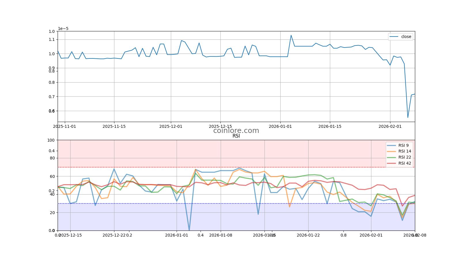 Moneta RSI indicator