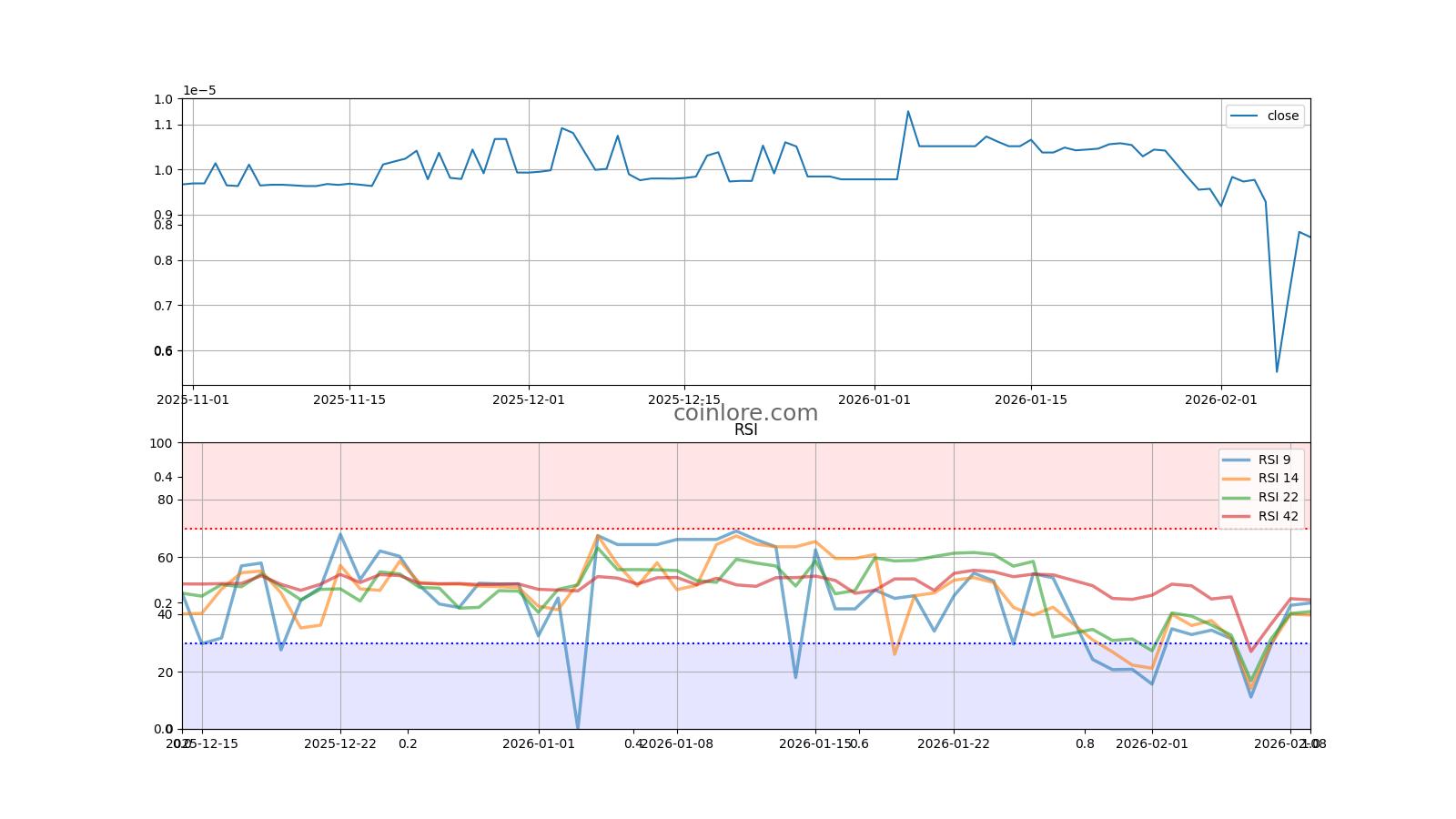 Moneta RSI indicator