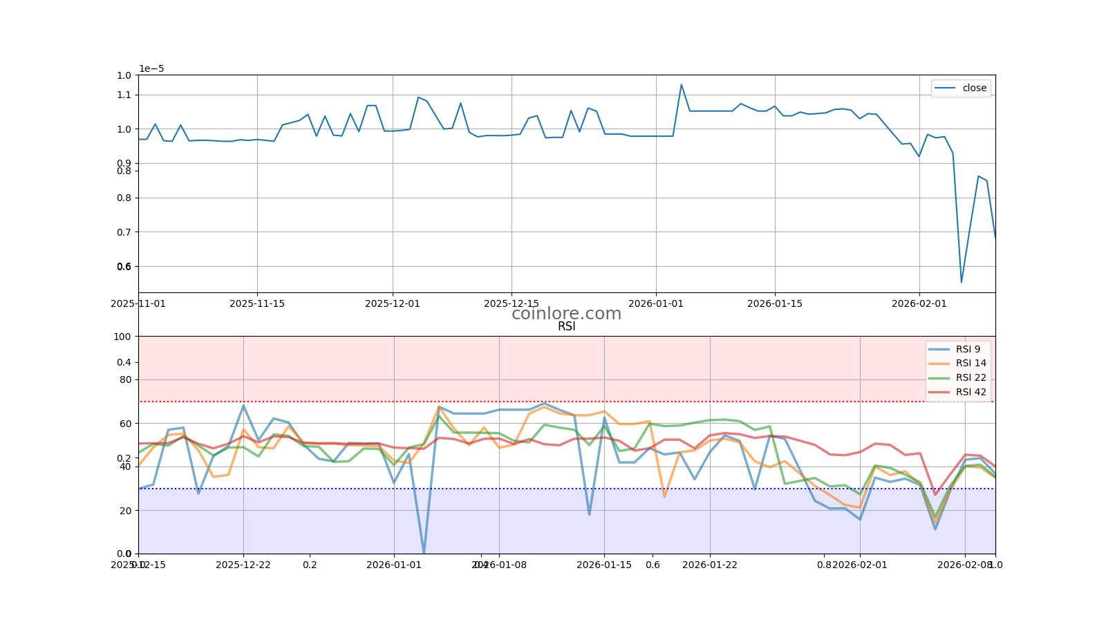 Moneta RSI indicator