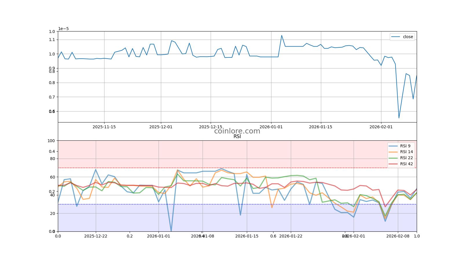 Moneta RSI indicator