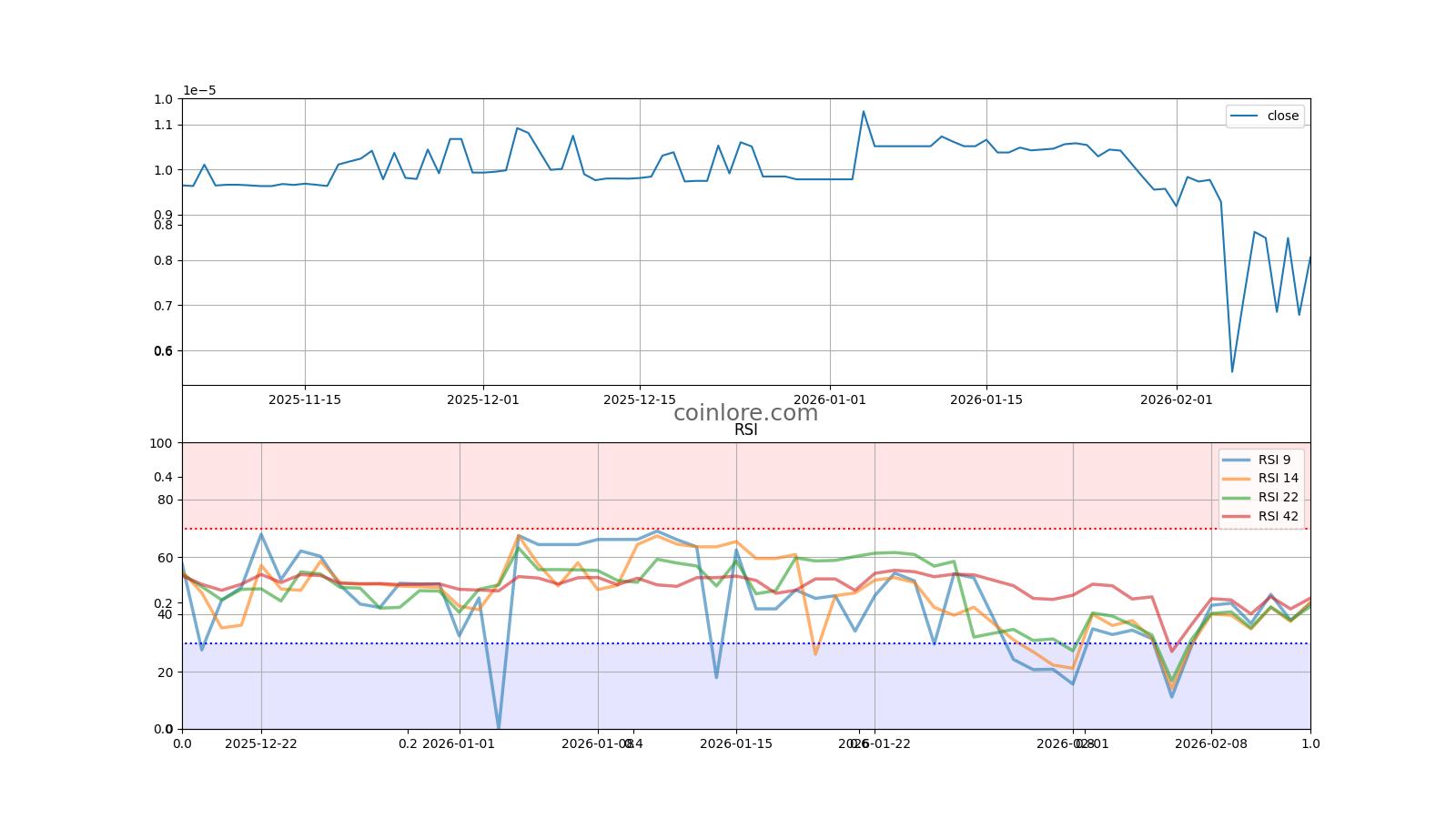 Moneta RSI indicator