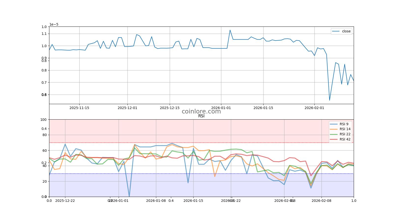 Moneta RSI indicator