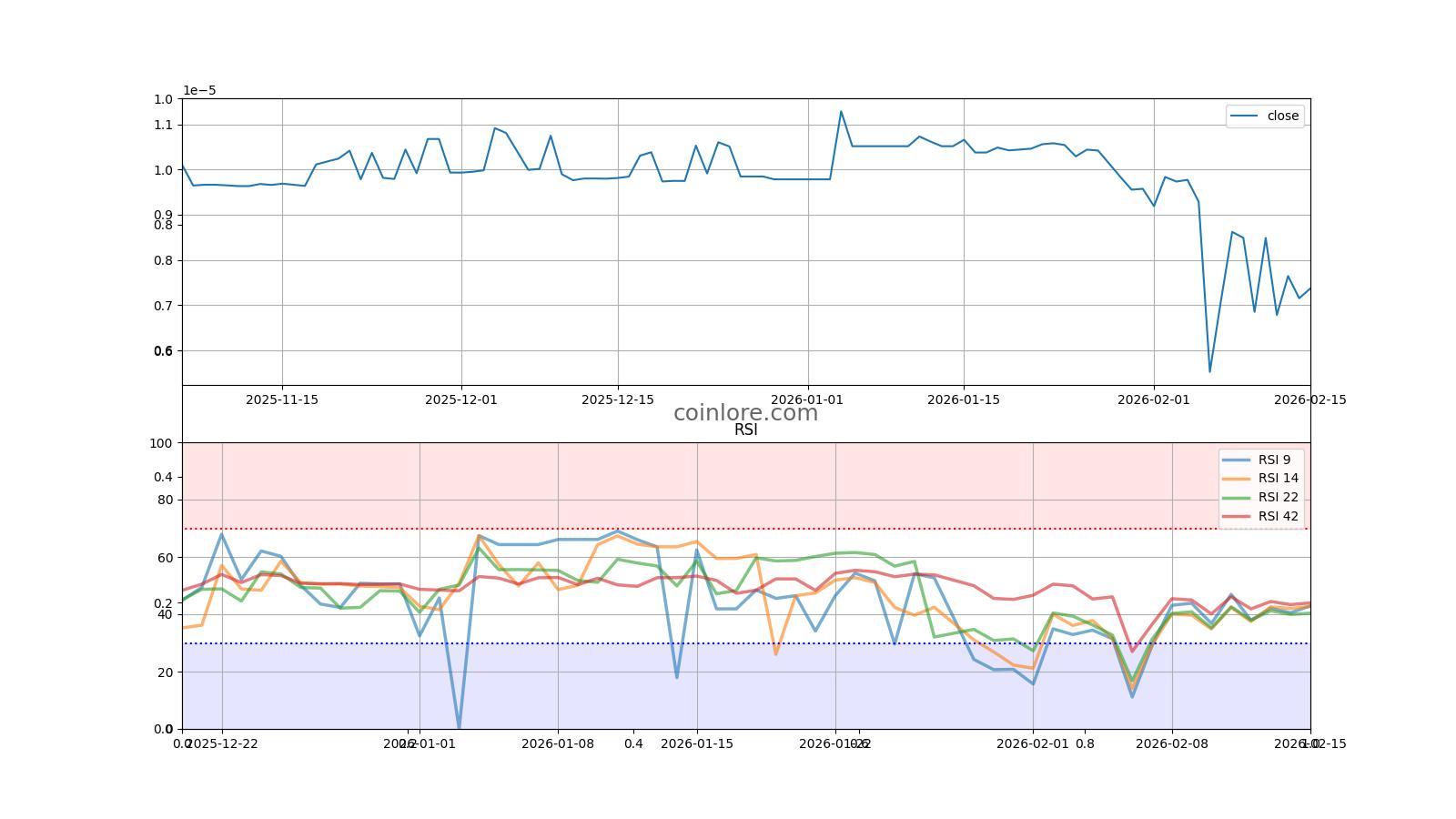 Moneta RSI indicator