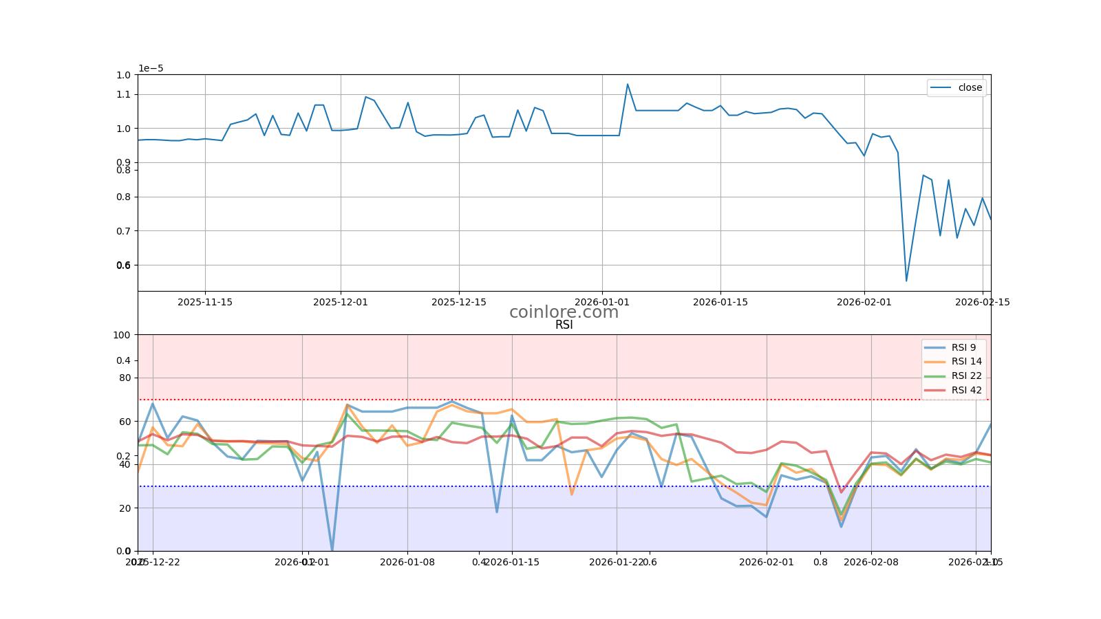 Moneta RSI indicator