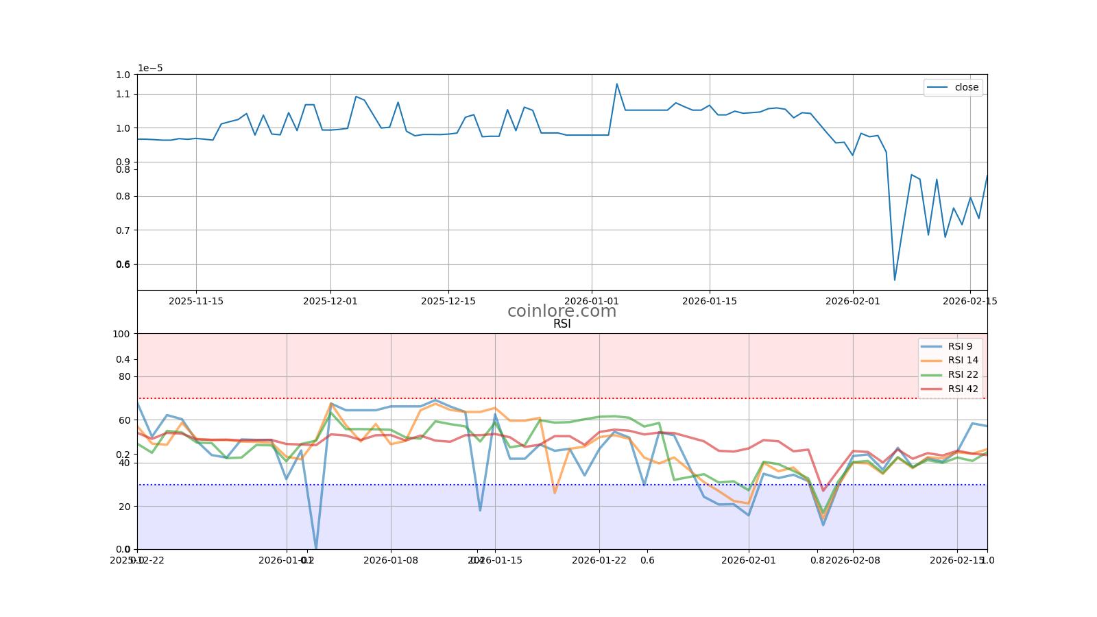 Moneta RSI indicator