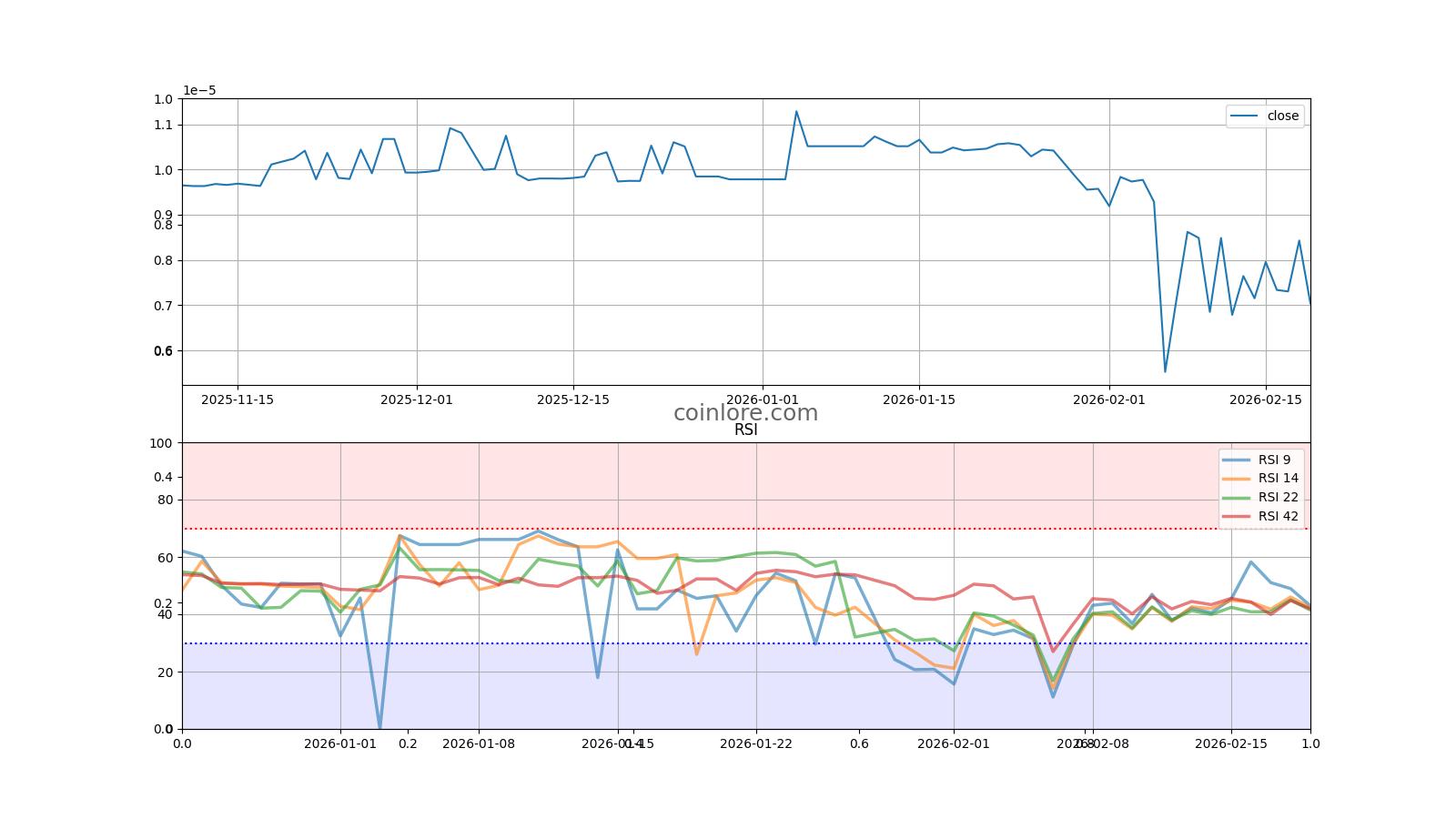 Moneta RSI indicator