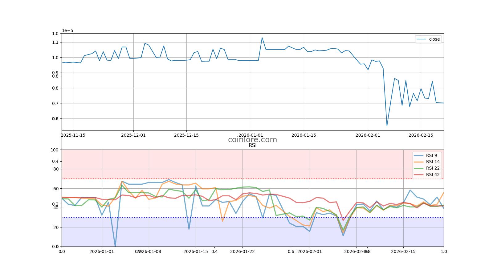 Moneta RSI indicator