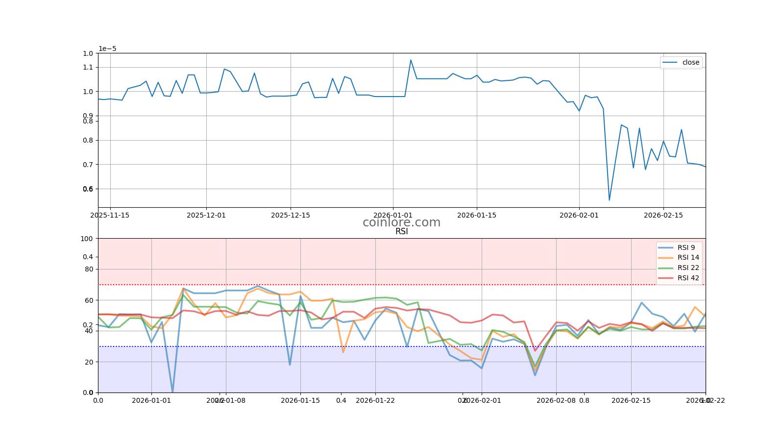 Moneta RSI indicator