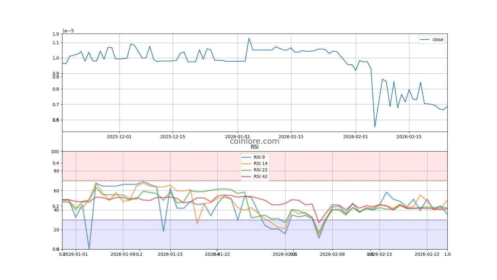 Moneta RSI indicator