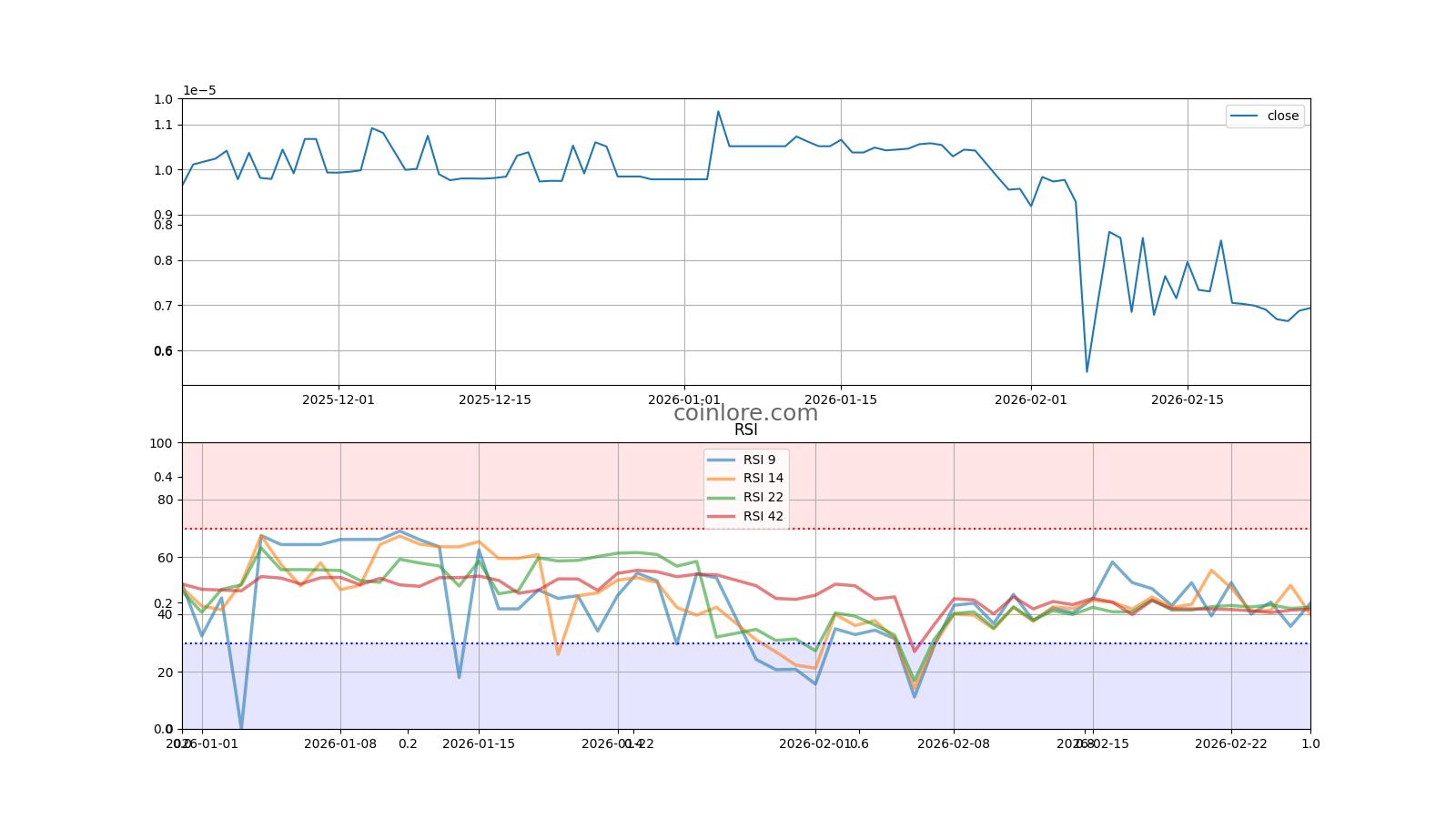 Moneta RSI indicator