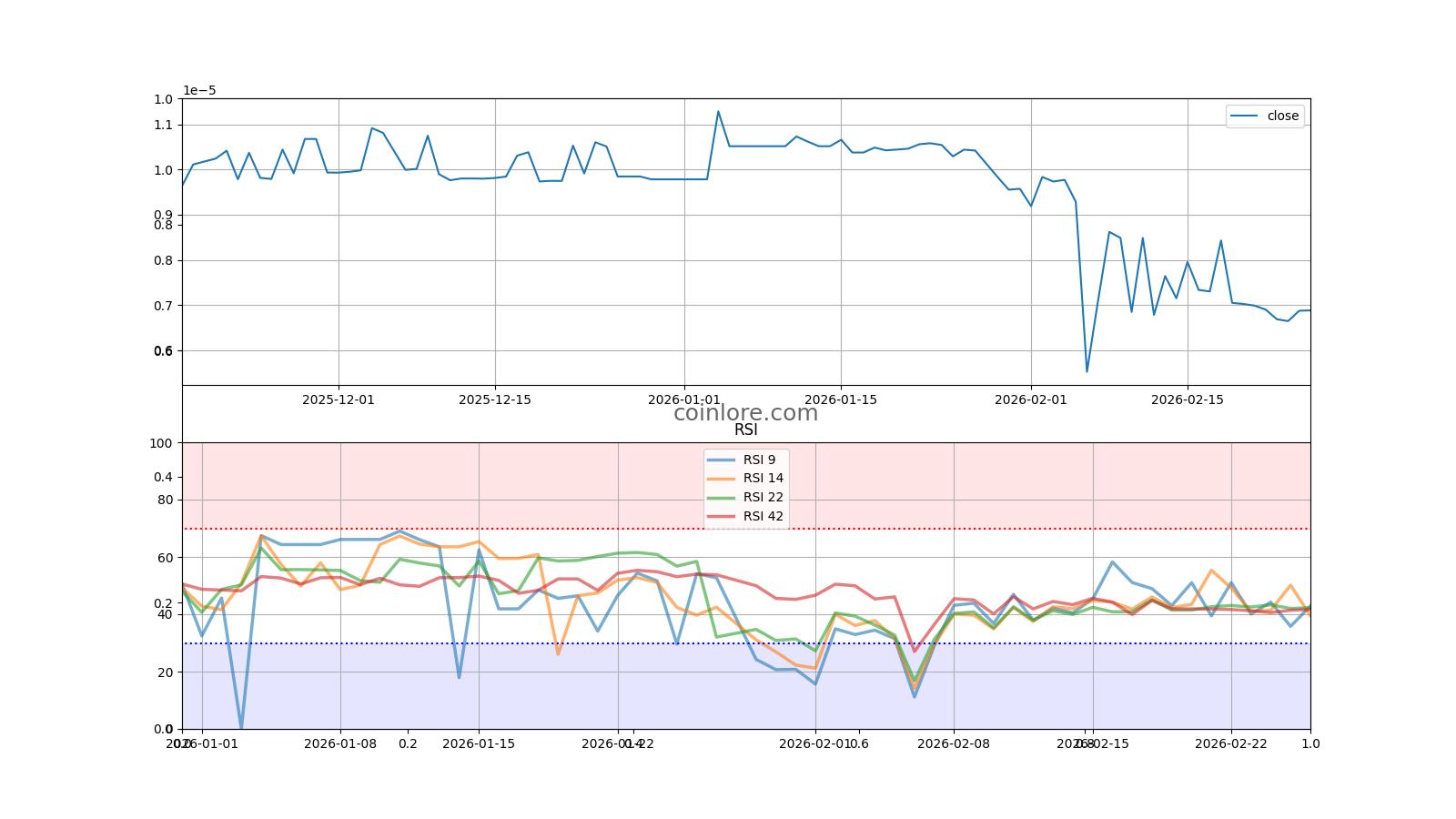 Moneta RSI indicator