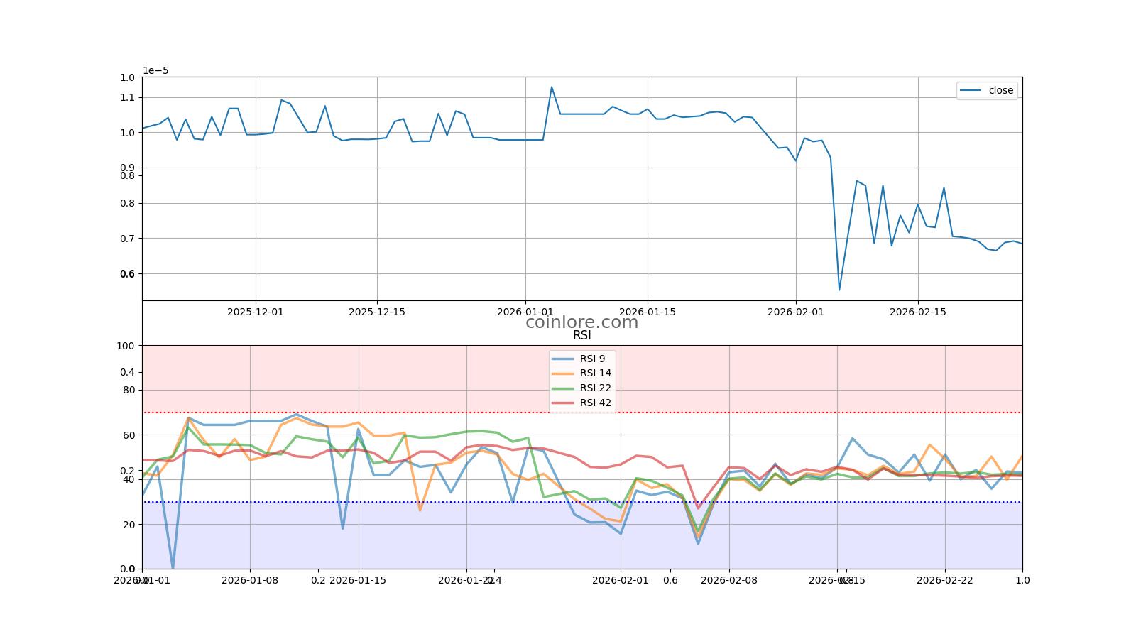 Moneta RSI indicator