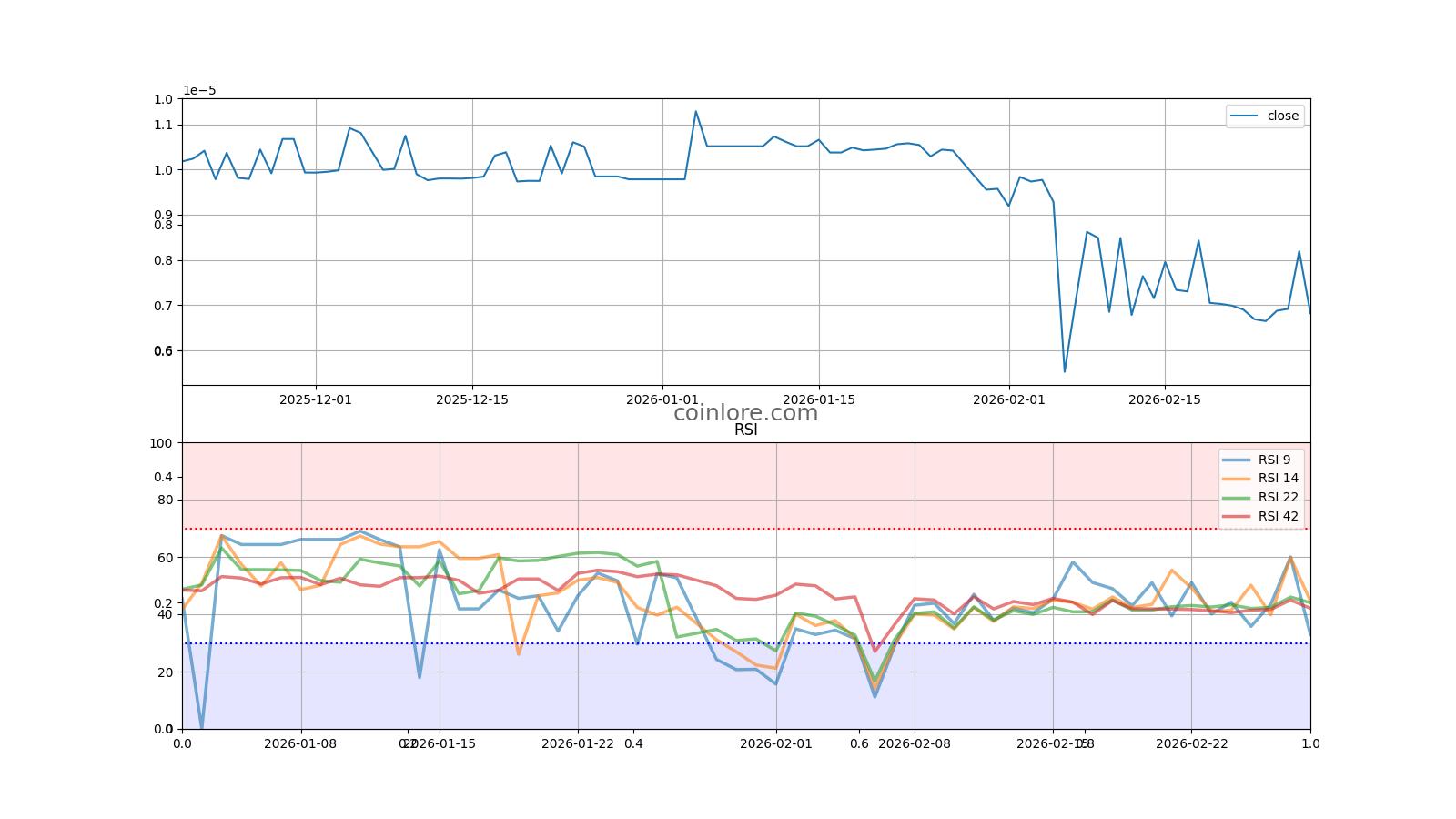 Moneta RSI indicator