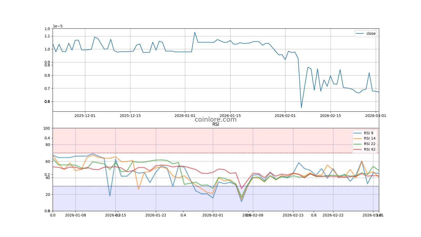 Moneta RSI indicator