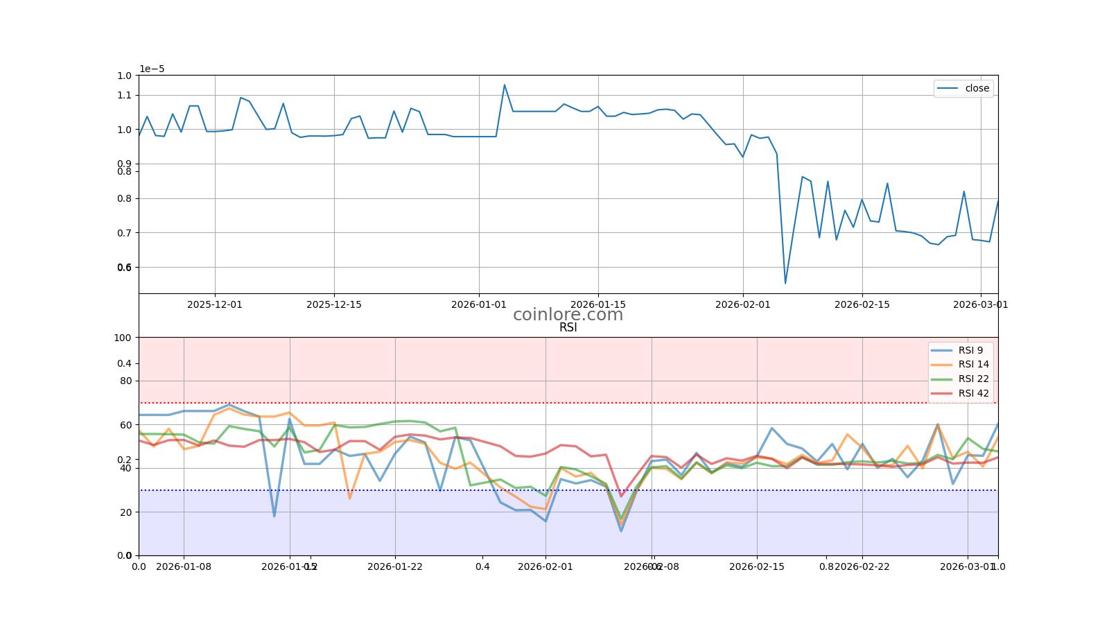 Moneta RSI indicator