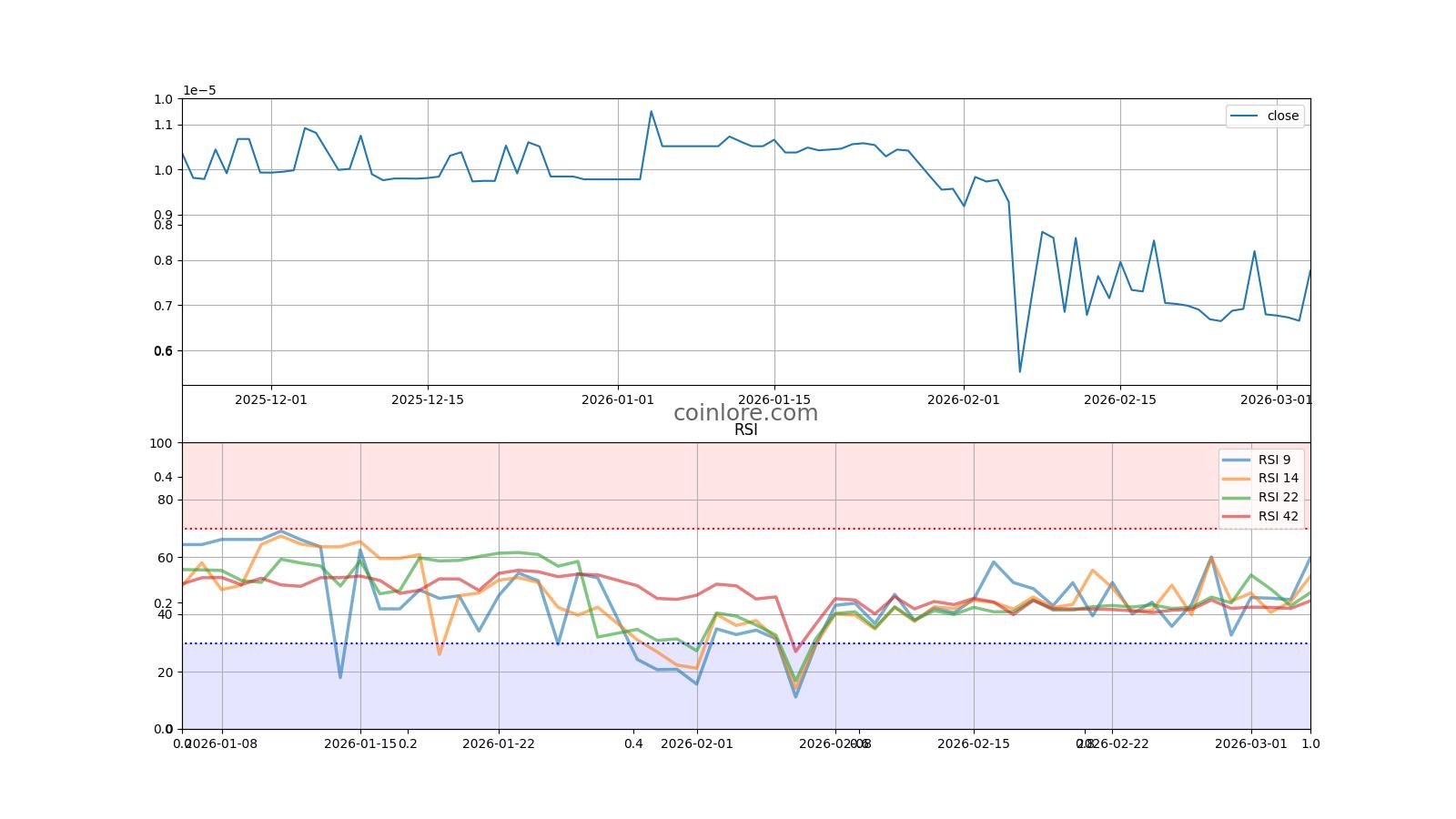 Moneta RSI indicator
