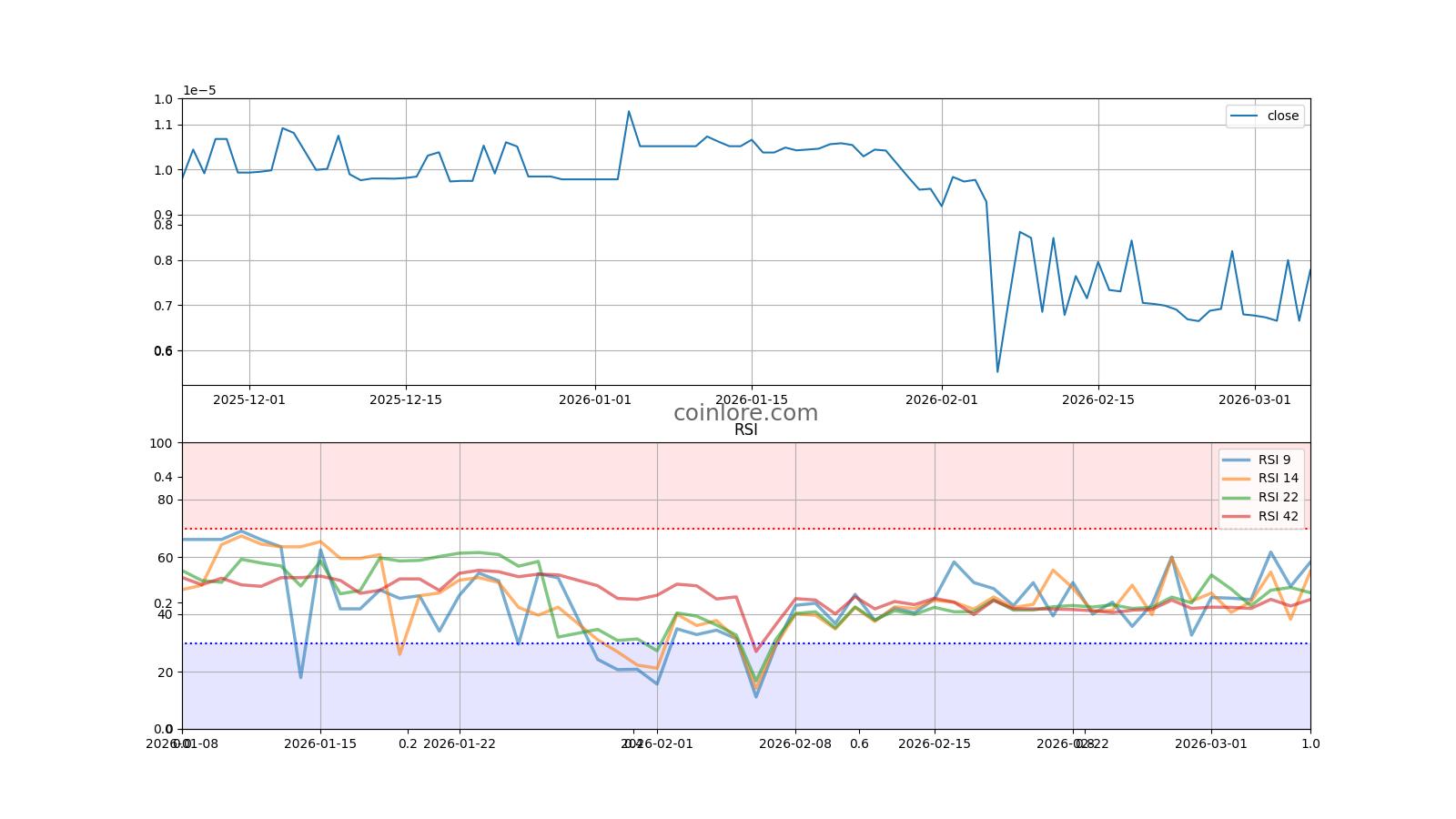 Moneta RSI indicator
