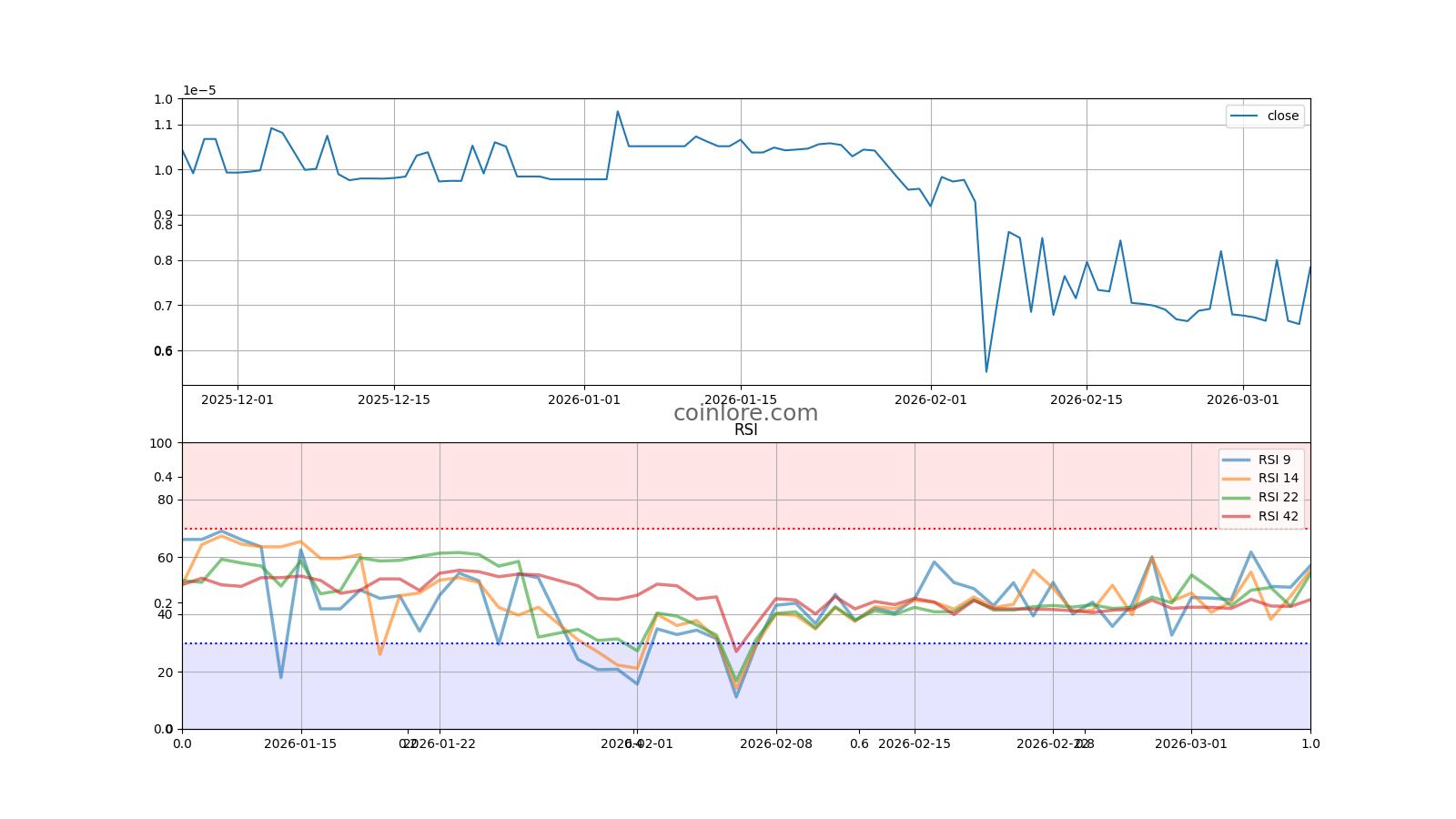 Moneta RSI indicator